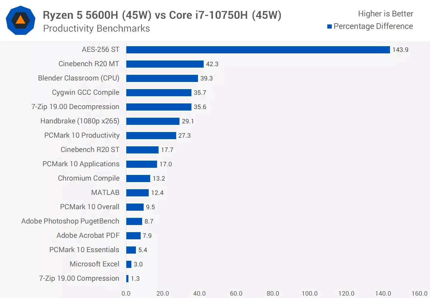 Kajian AMD Ryzen 5 5600H 577_25