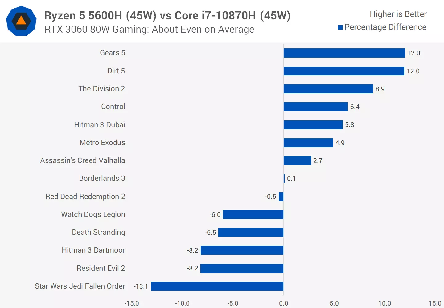 Kajian AMD Ryzen 5 5600H 577_34