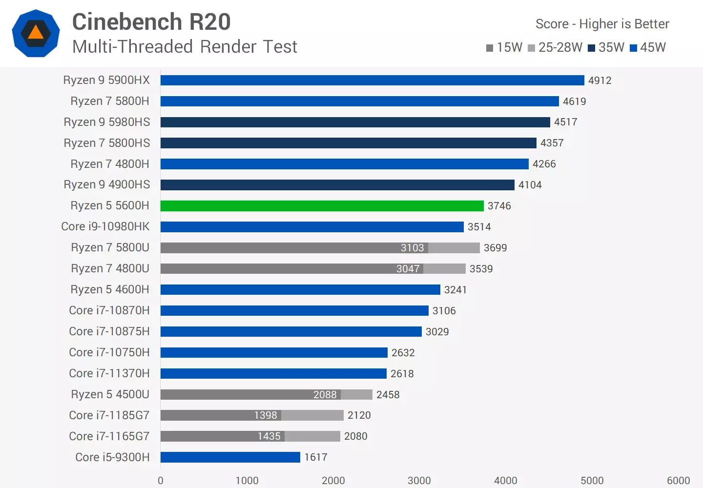 Uphononongo lwe-AMD Ryzen 5 5600H 577_7