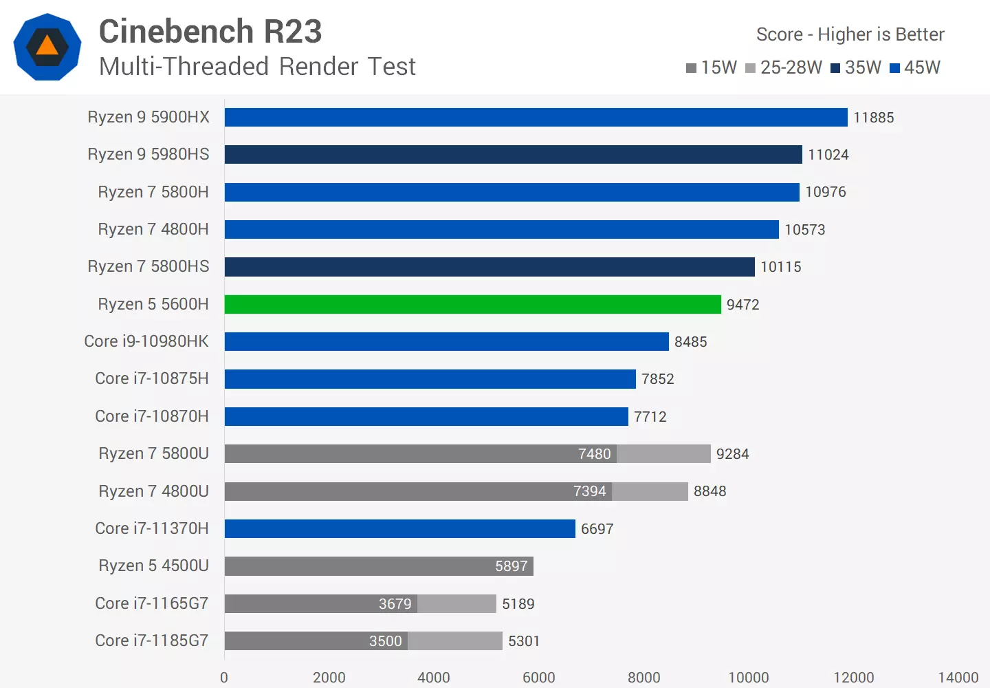 Uphononongo lwe-AMD Ryzen 5 5600H 577_9