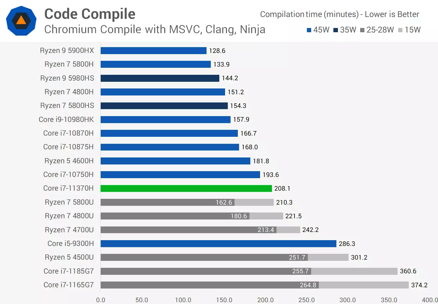 Intel Core i7-11370H sharhi: 2021 yilda to'rt yadroli yadrolar yetarli emas 578_10