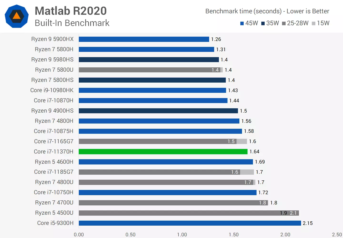 Intel Core i7-11370H sharhi: 2021 yilda to'rt yadroli yadrolar yetarli emas 578_11