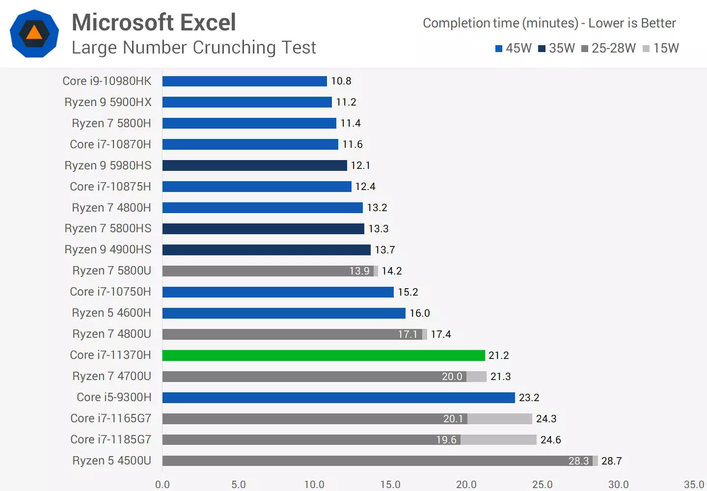 Intel Core i7-11370H Review: Quad-Cores Ba su Isa ba a 2021 578_12