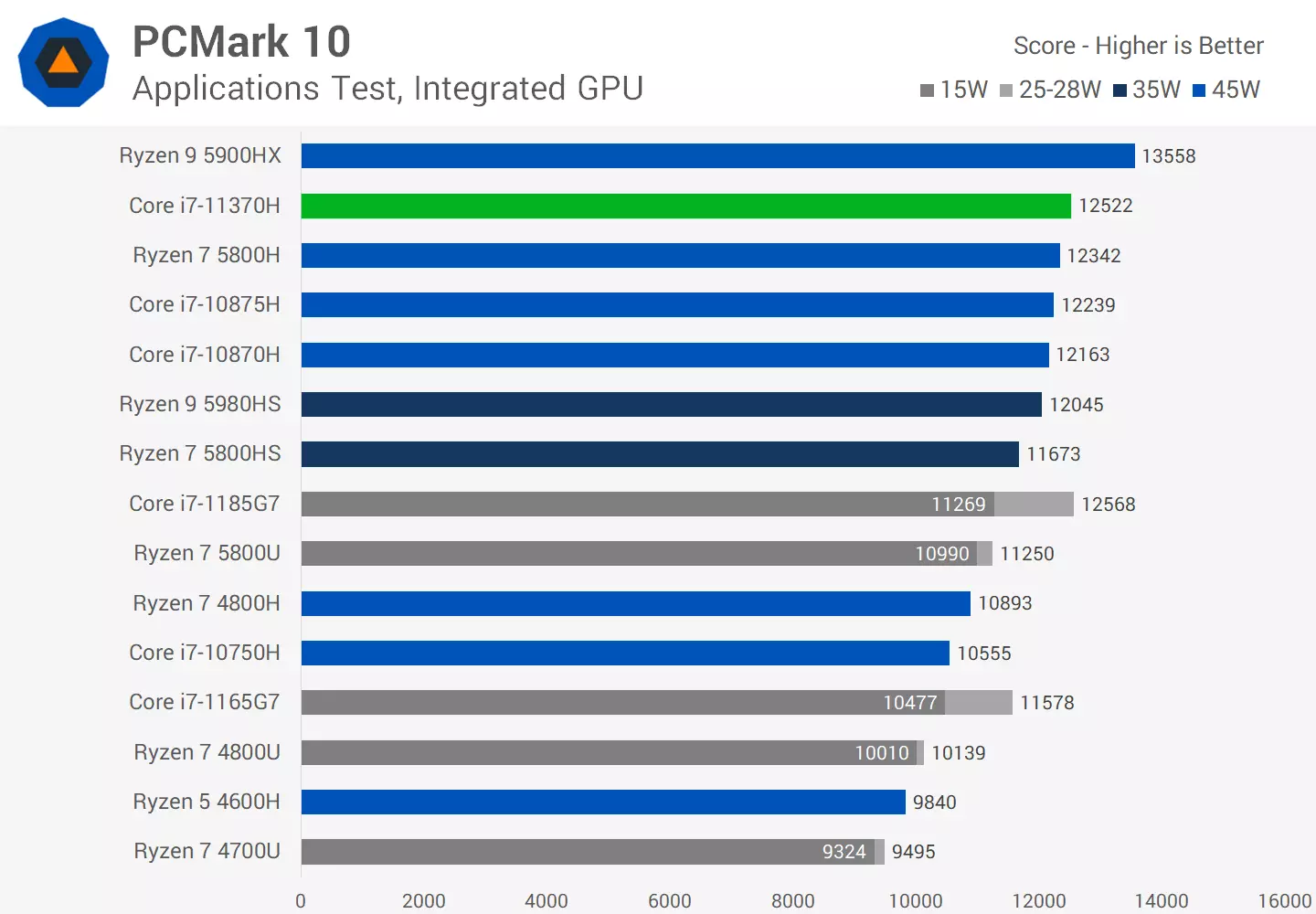 Intel Core i7-11370H sharhi: 2021 yilda to'rt yadroli yadrolar yetarli emas 578_13