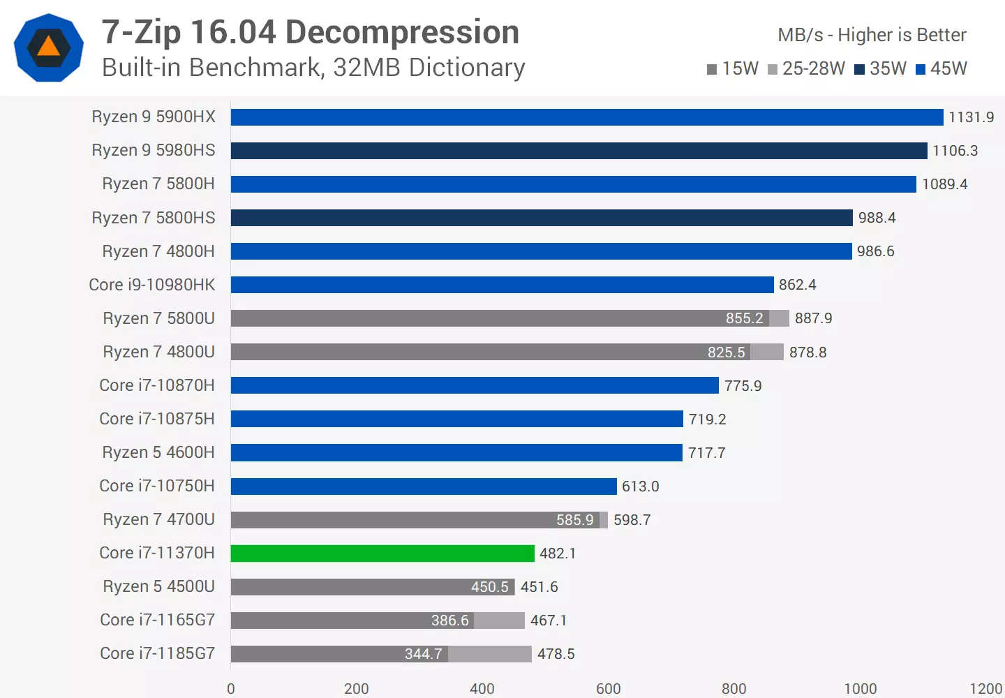 Intel Core i7-11370H Isubiramo: Quad-Cores Ntihagije muri 2021 578_15