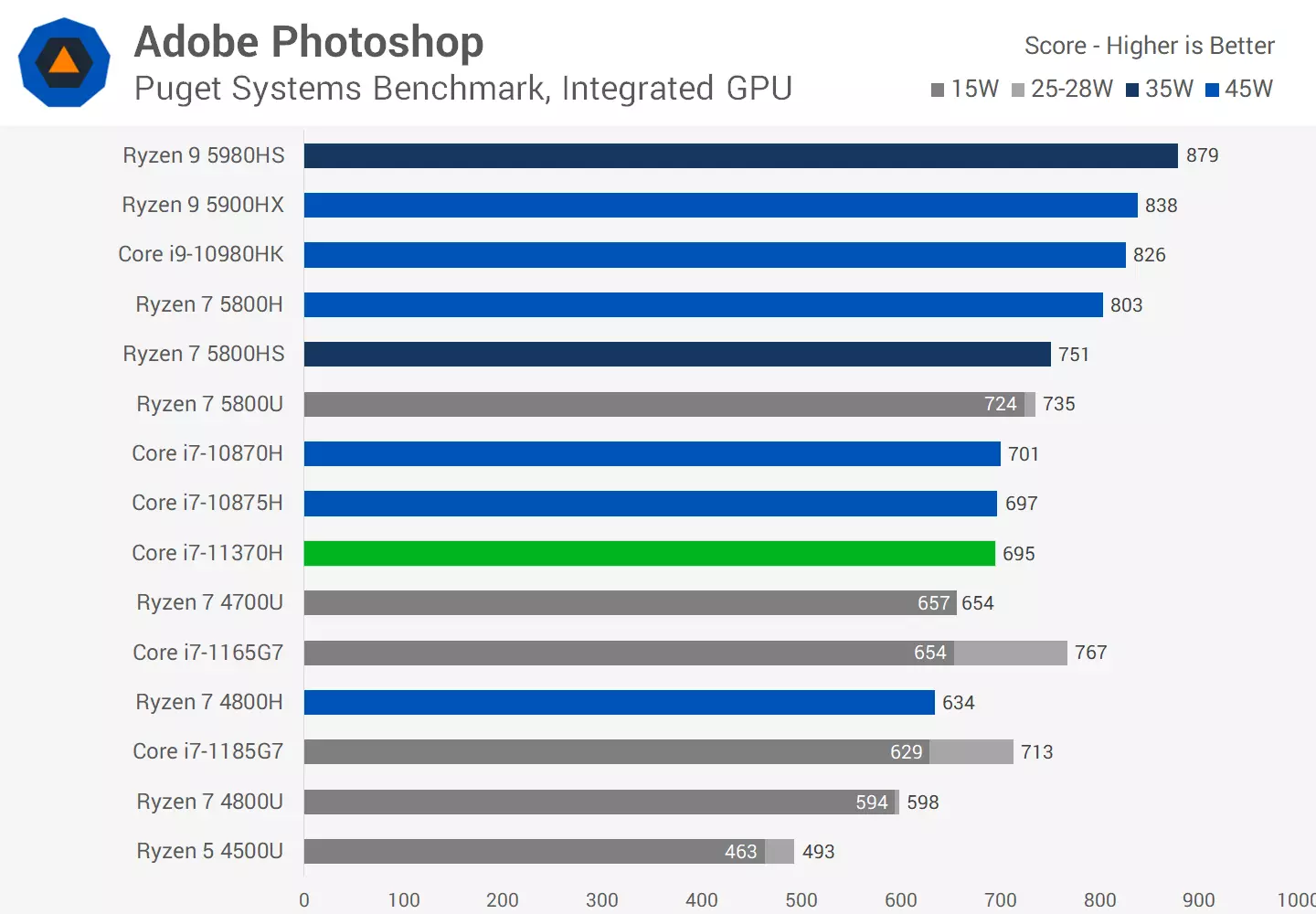 Intel Core i7-11370H Isubiramo: Quad-Cores Ntihagije muri 2021 578_17