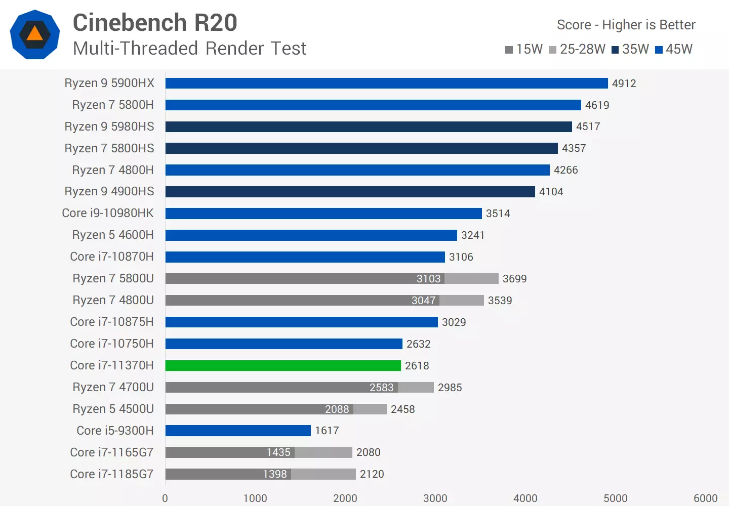 Intel Core i7-11370H sharhi: 2021 yilda to'rt yadroli yadrolar yetarli emas 578_6