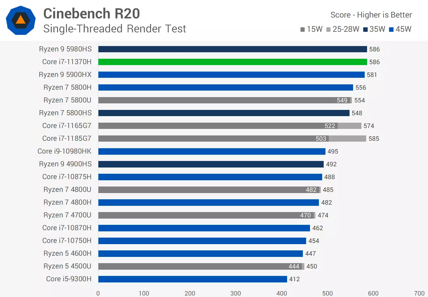 Intel Core i7-11370H Review: Quad-Cores Ba su Isa ba a 2021 578_7