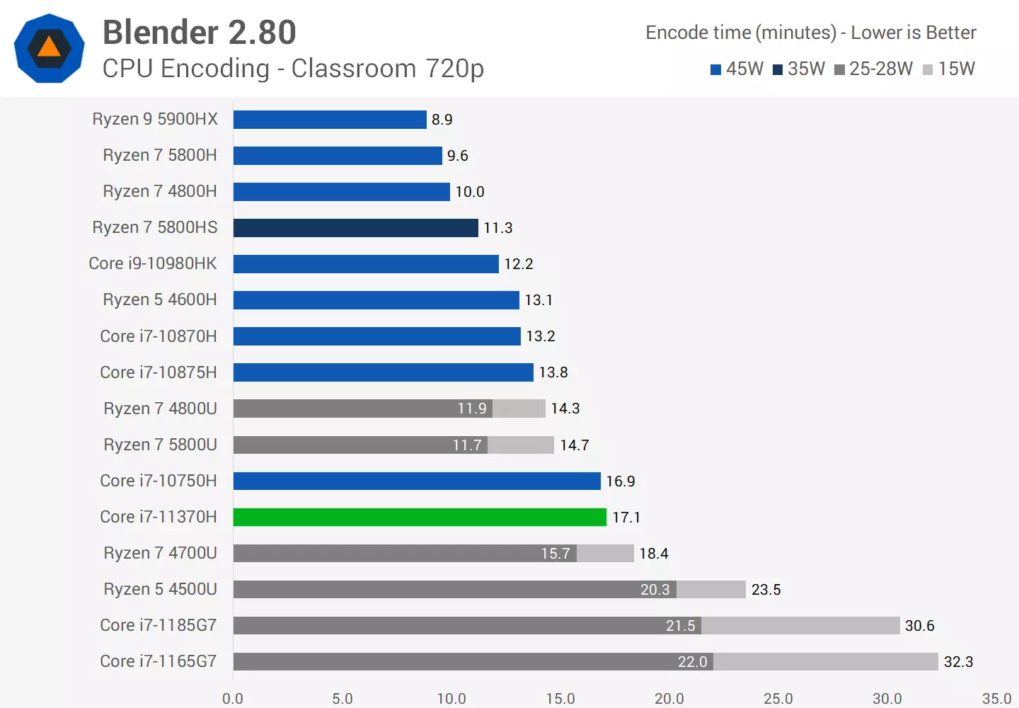 Intel Core i7-11370H Review: Quad-Cores Ba su Isa ba a 2021 578_9