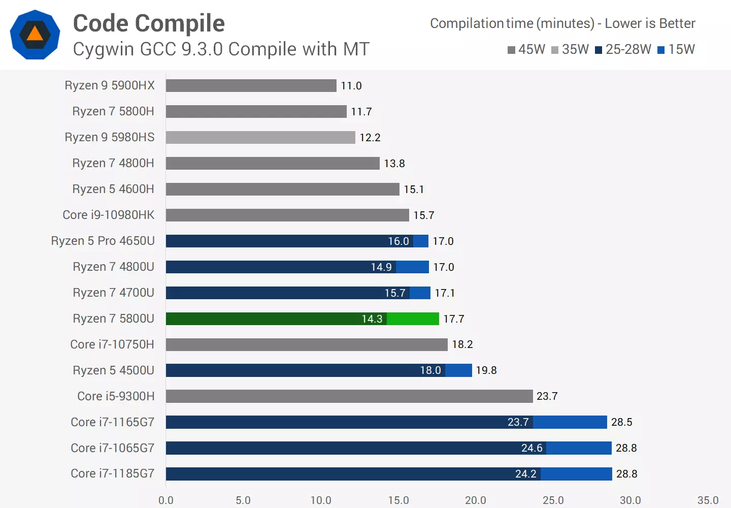 Преглед на AMD Ryzen 7 5800U 580_11