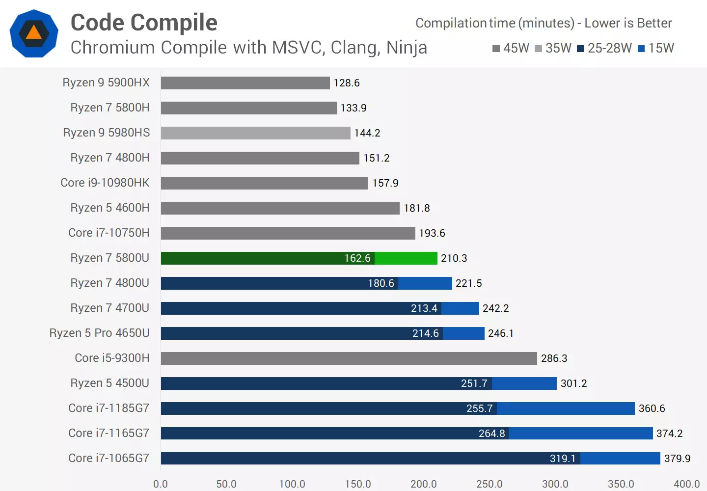 Pagsusuri ng AMD Ryzen 7 5800U 580_12