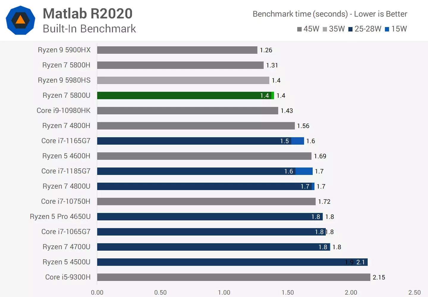 Pagsusuri ng AMD Ryzen 7 5800U 580_13