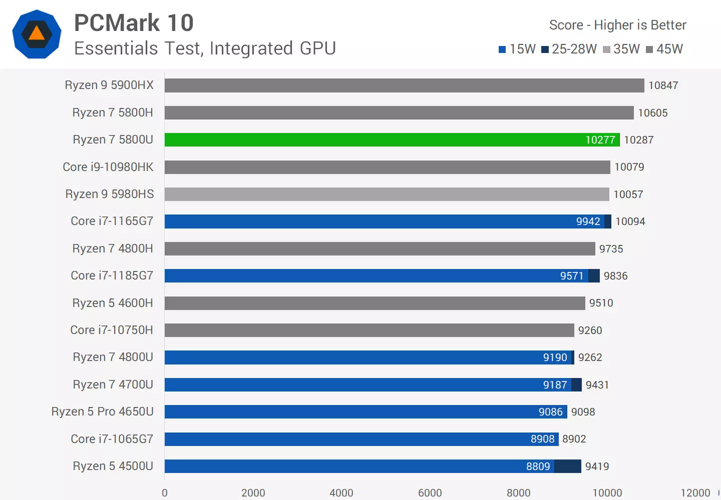 AMD Ryzen 7 5800U ülevaade 580_15