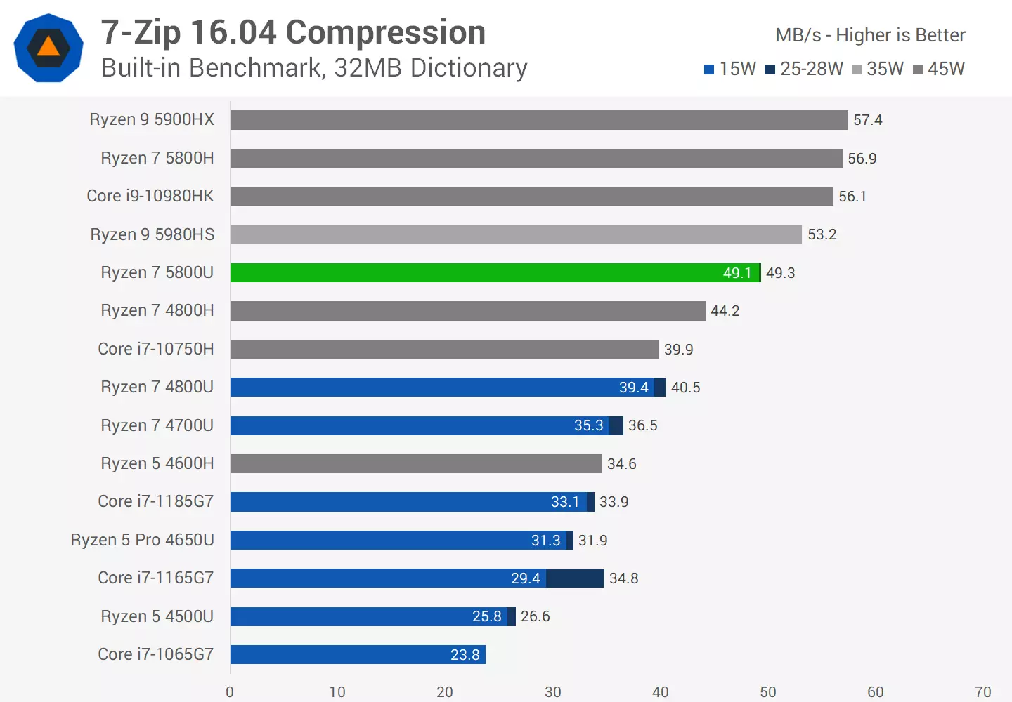 Uphononongo lwe-AMD Ryzen 7 5800U 580_17