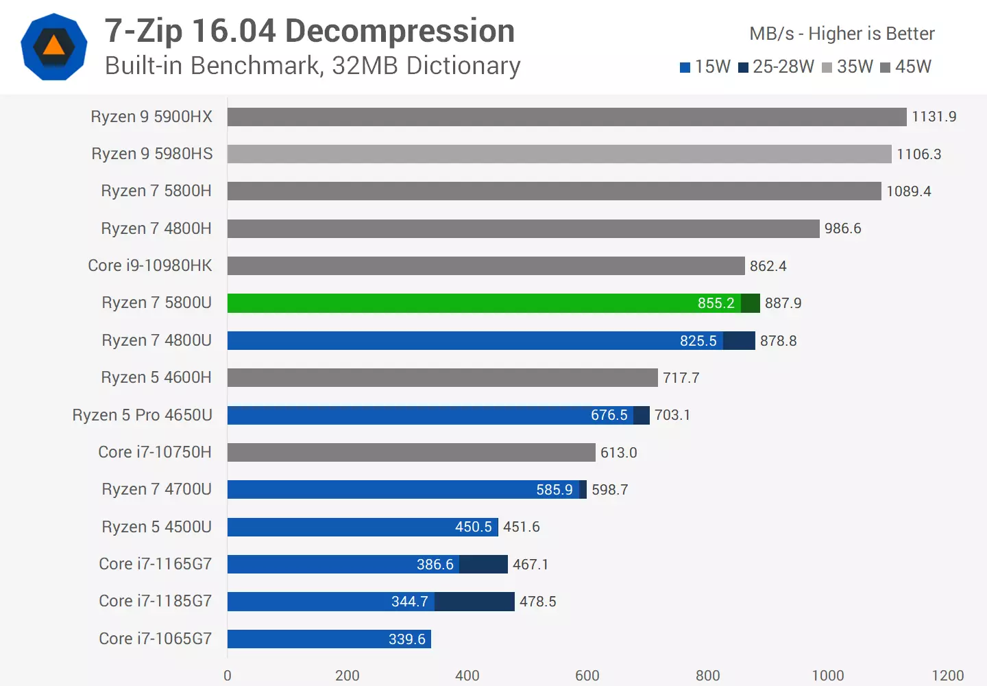 Pagsusuri ng AMD Ryzen 7 5800U 580_18