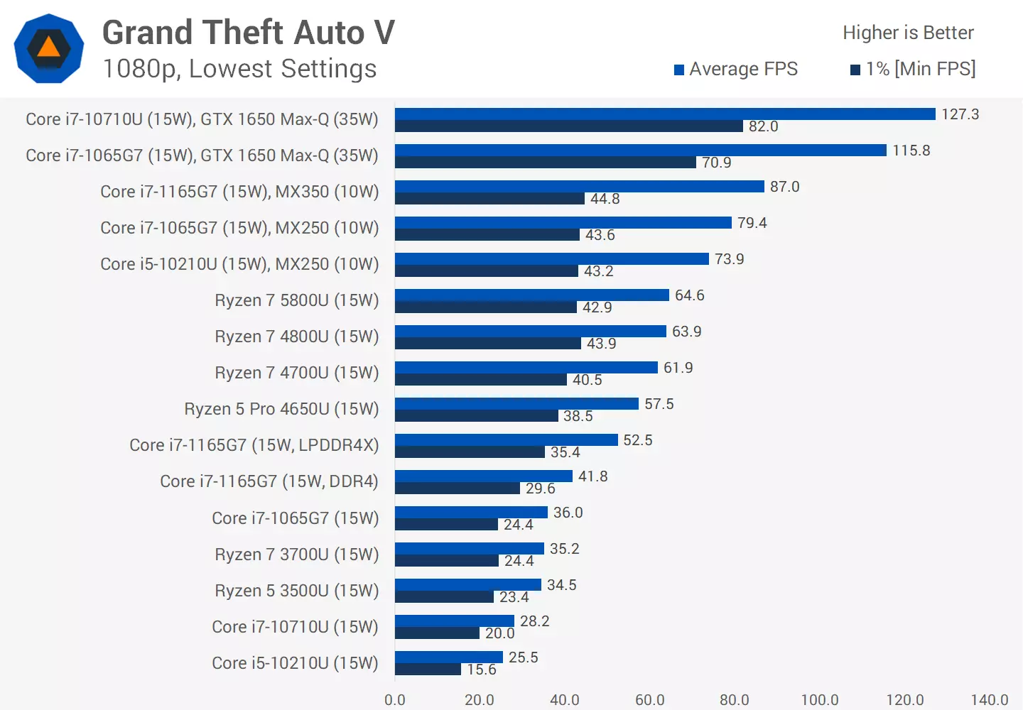 Преглед на AMD Ryzen 7 5800U 580_25