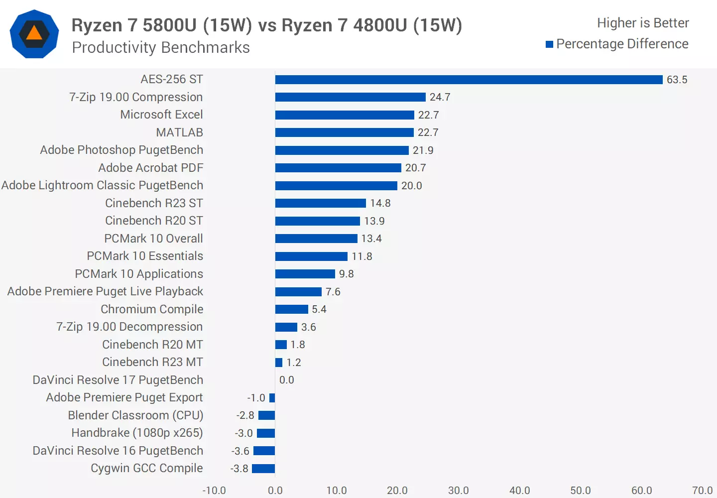 AMD Ryzen 7 5800U ülevaade 580_29