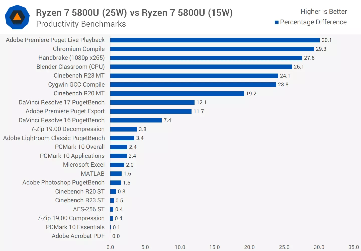 Pagsusuri ng AMD Ryzen 7 5800U 580_31