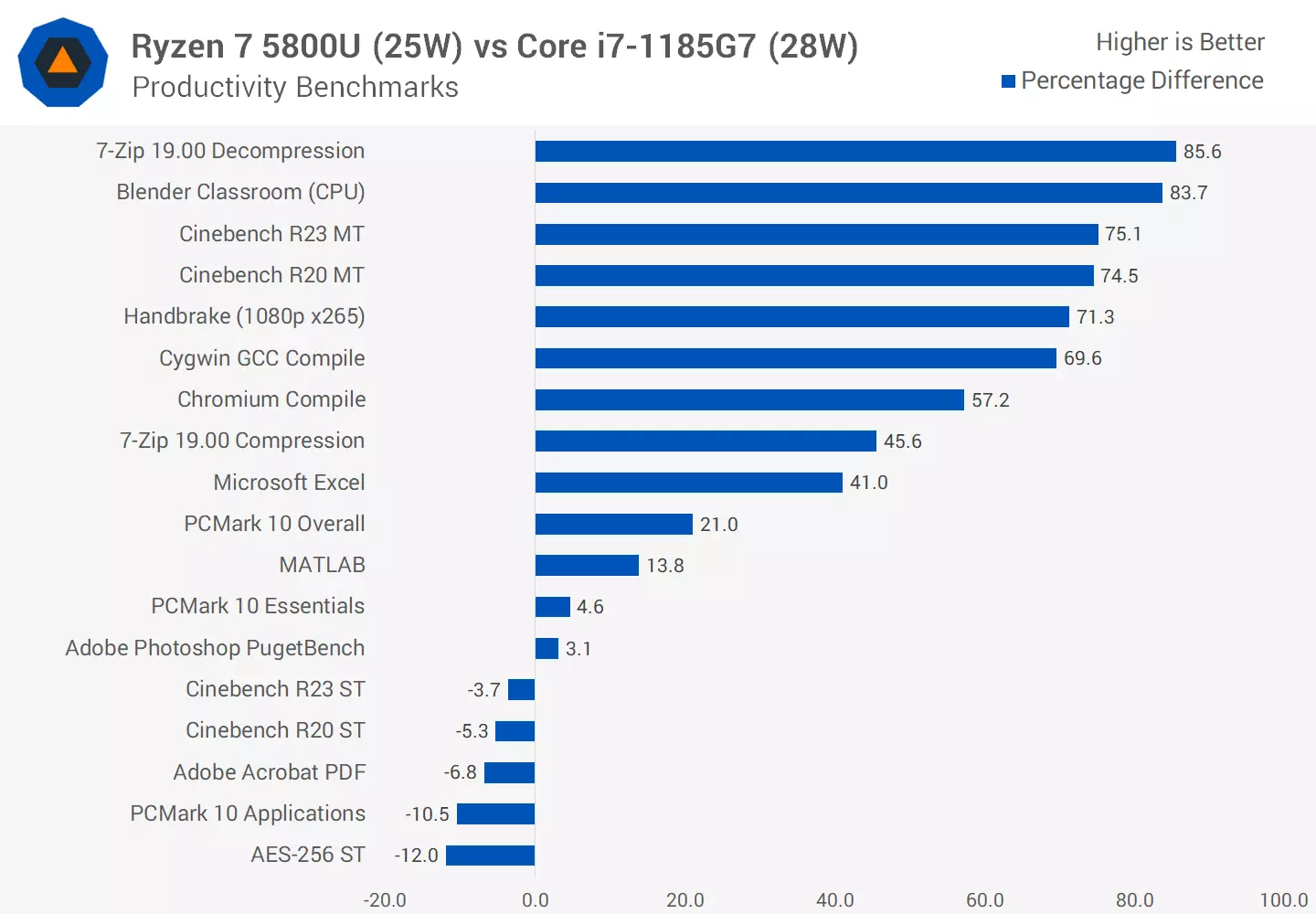 Uphononongo lwe-AMD Ryzen 7 5800U 580_32