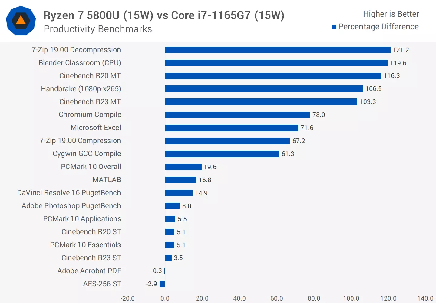 AMD Ryzen 7 5800U ülevaade 580_33