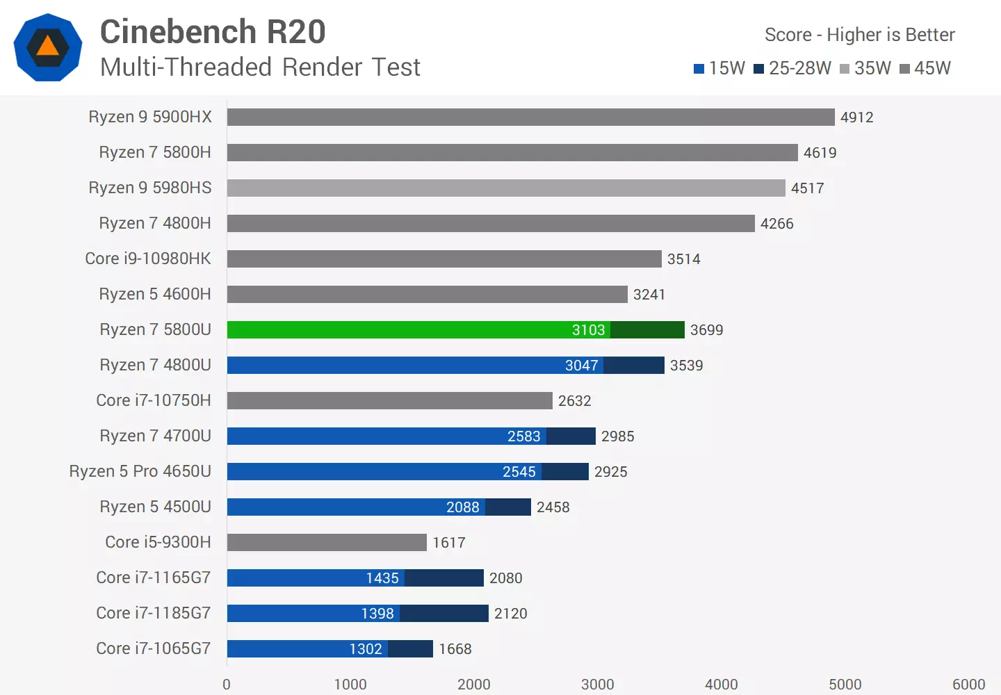 Преглед на AMD Ryzen 7 5800U 580_6