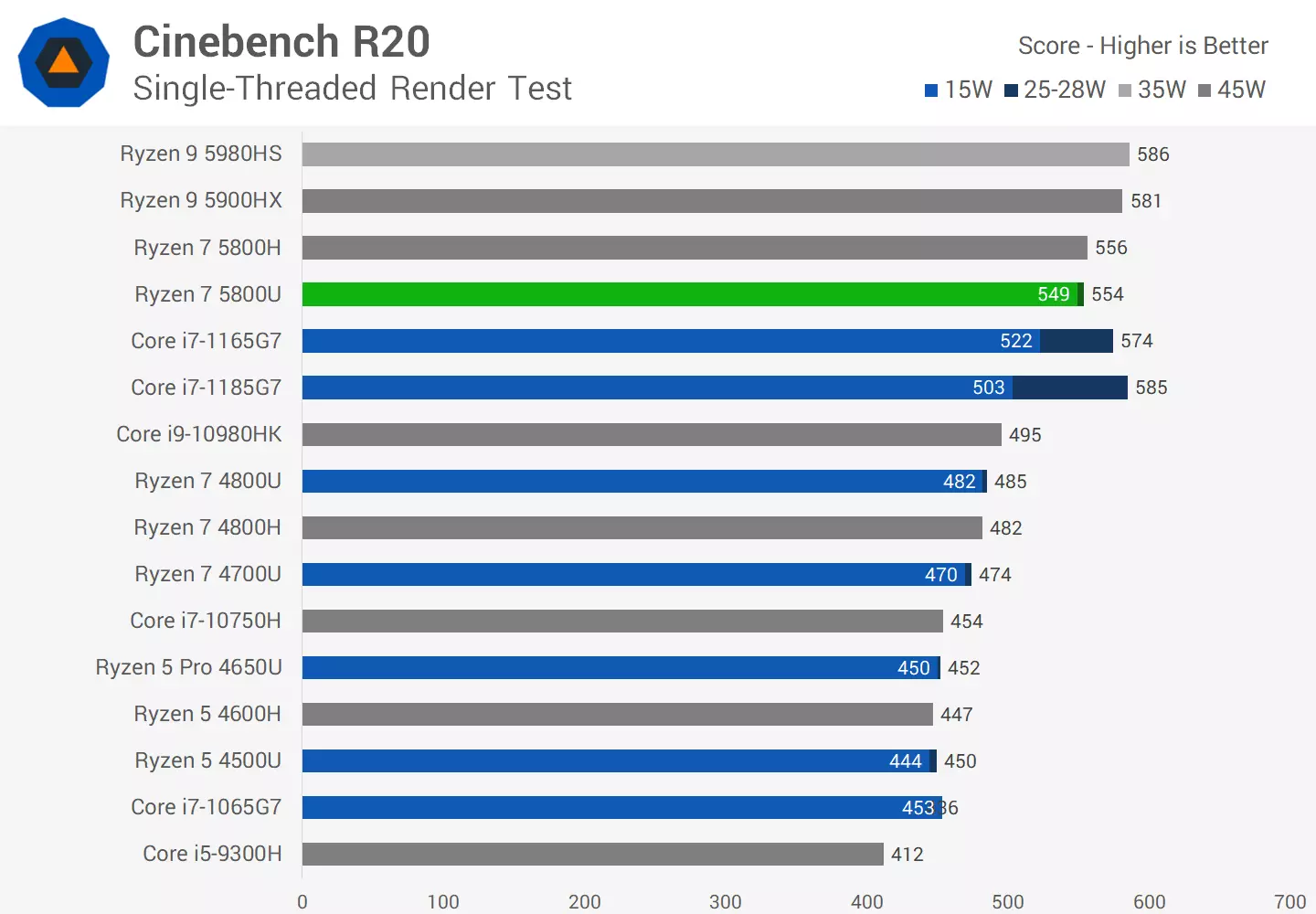 Uphononongo lwe-AMD Ryzen 7 5800U 580_7