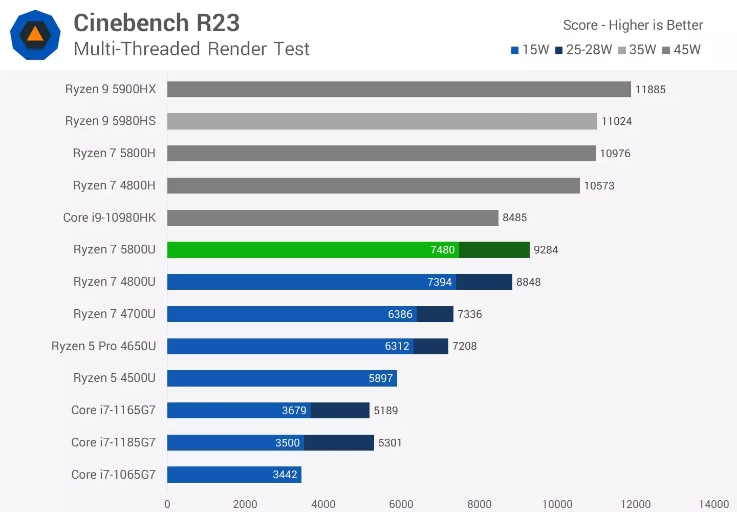 AMD Ryzen 7 5800U -arvostelu 580_8