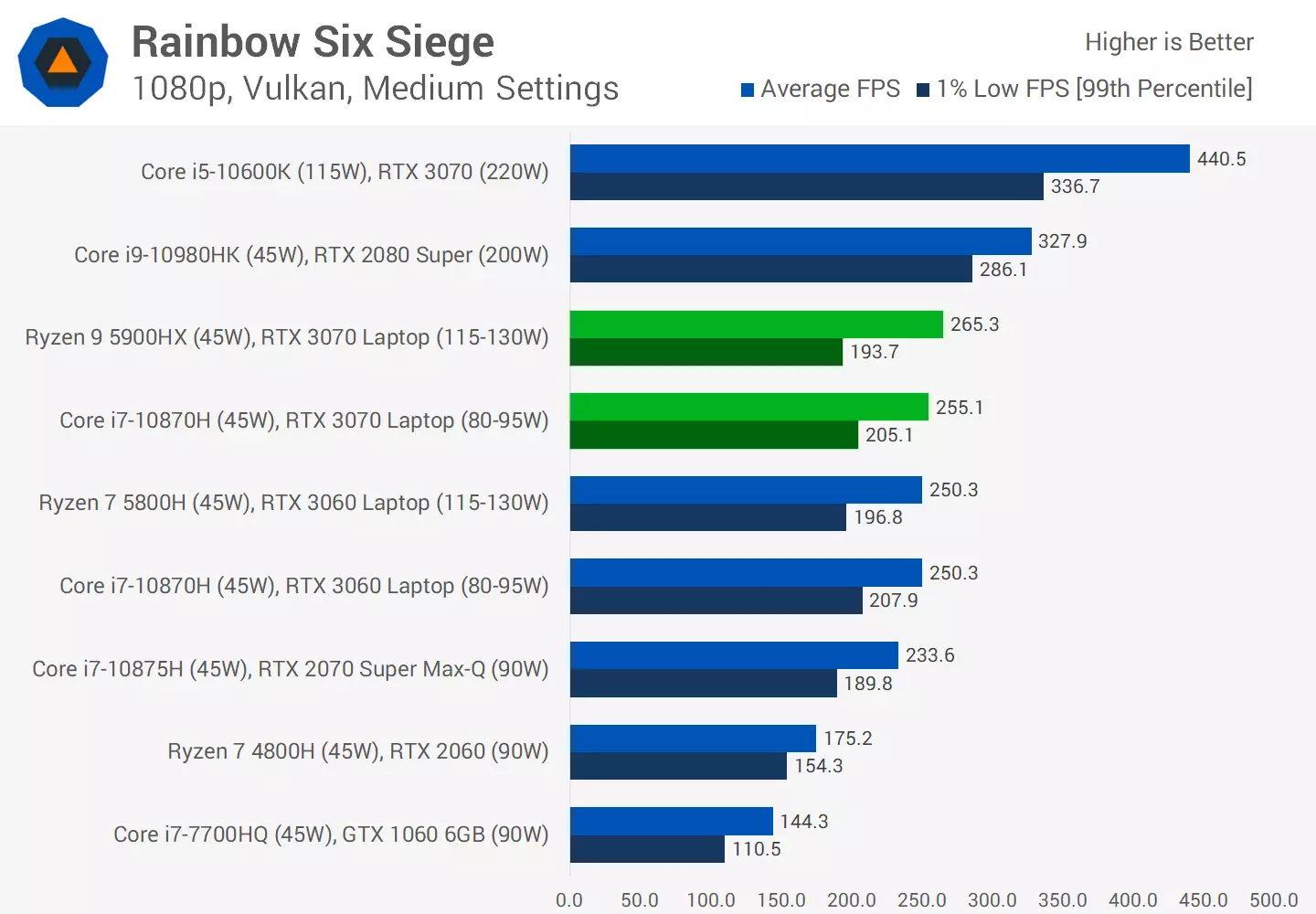 Examen du GPU Nvidia RTX 3070 pour ordinateur portable et ordinateur de bureau 582_10