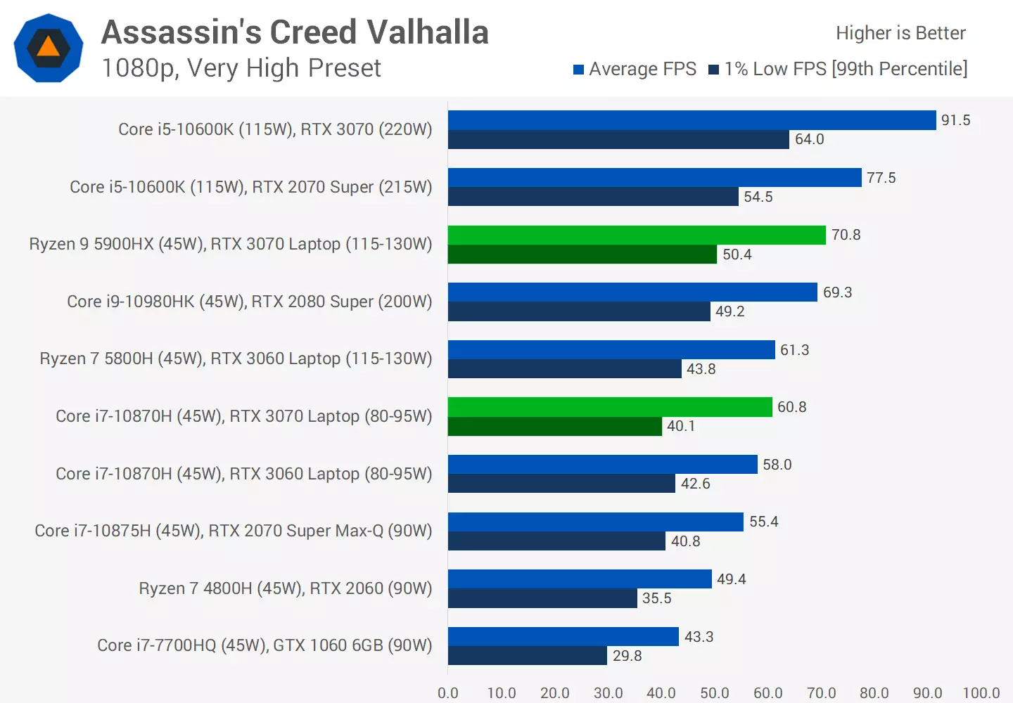 Nvidia RTX 3070 kannettava tietokone vs pöytätietokone GPU -katsaus 582_11