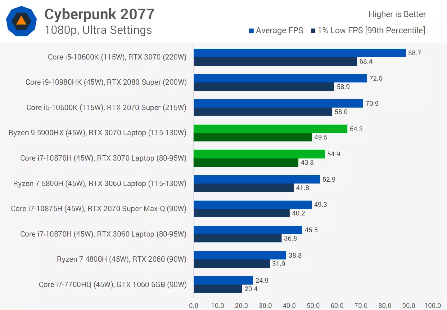 Adolygiad Gliniadur Nvidia RTX 3070 vs Desktop GPU 582_12