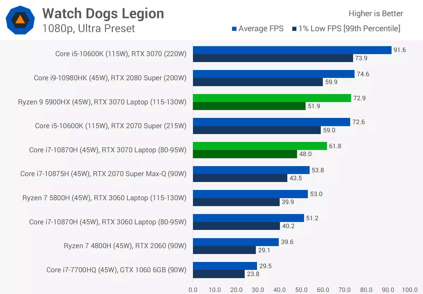 Adolygiad Gliniadur Nvidia RTX 3070 vs Desktop GPU 582_13