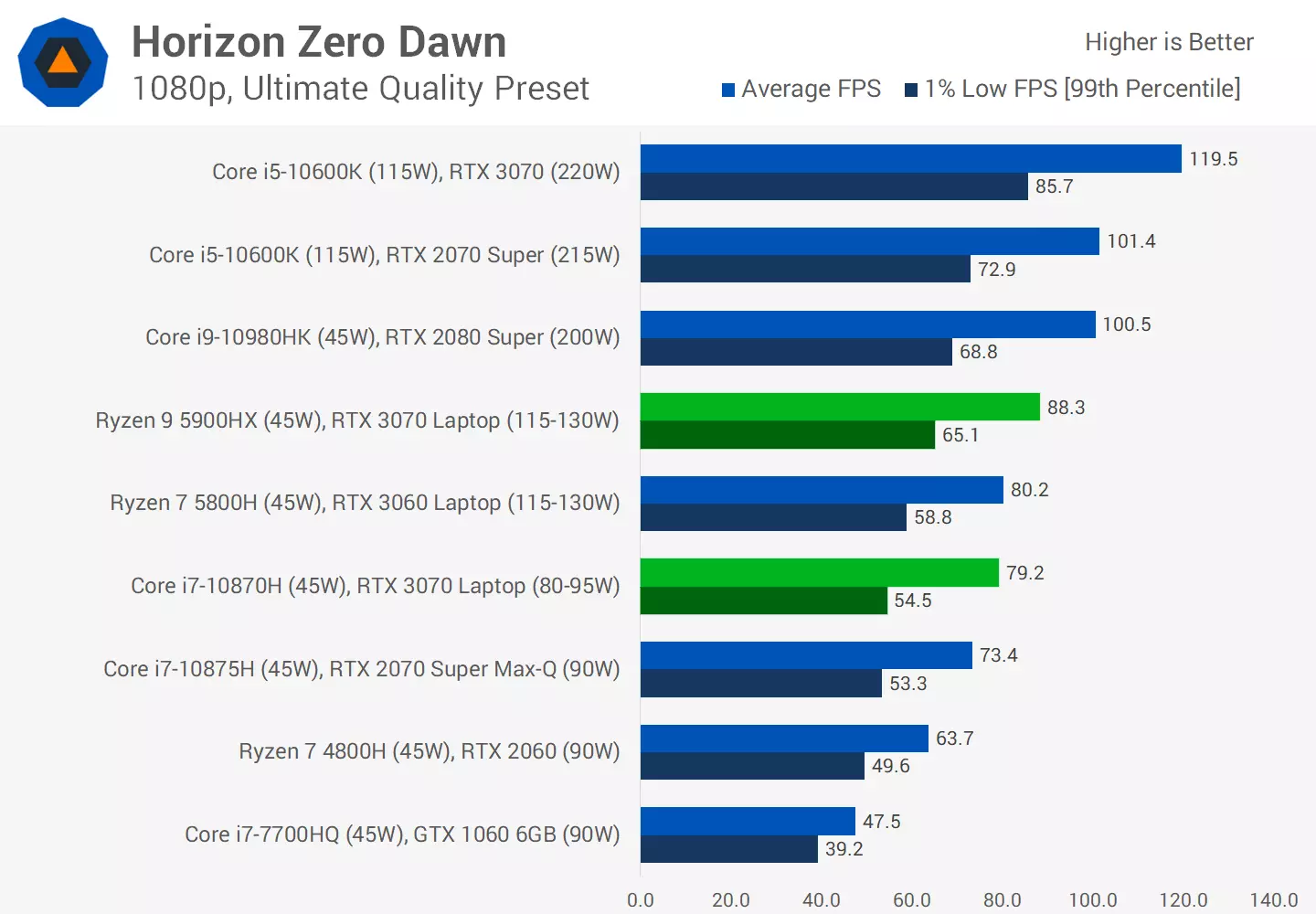 Adolygiad Gliniadur Nvidia RTX 3070 vs Desktop GPU 582_14