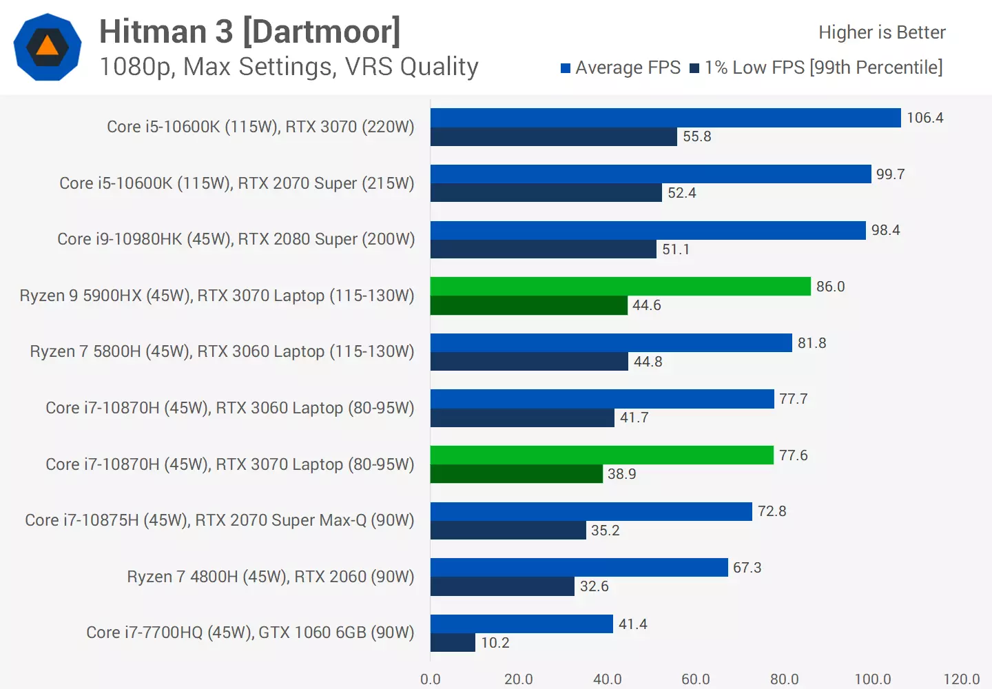 Nvidia RTX 3070 Laptop ទល់នឹង Desktop GPU Review 582_15