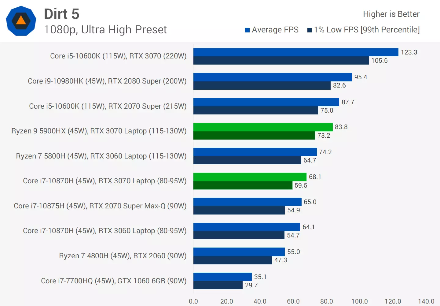 Examen du GPU Nvidia RTX 3070 pour ordinateur portable et ordinateur de bureau 582_16