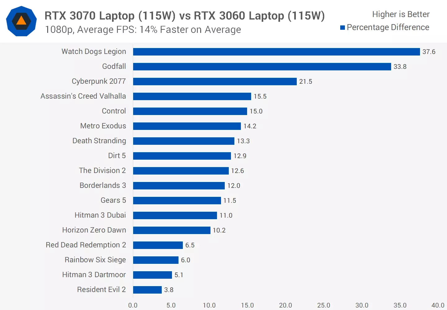 Adolygiad Gliniadur Nvidia RTX 3070 vs Desktop GPU 582_17