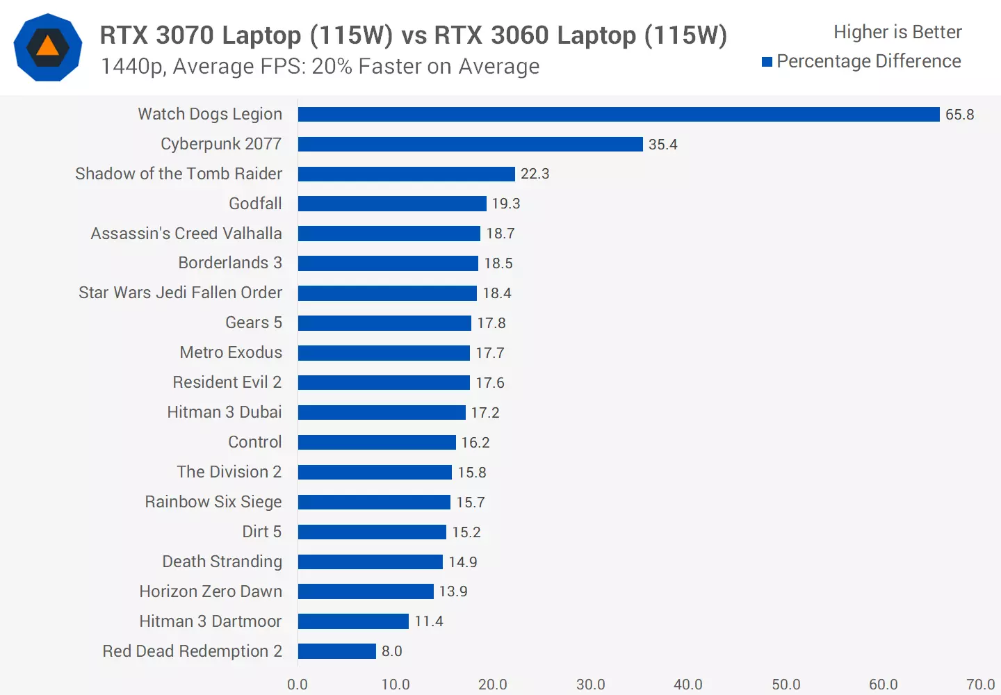 Nvidia RTX 3070 kannettava tietokone vs pöytätietokone GPU -katsaus 582_18