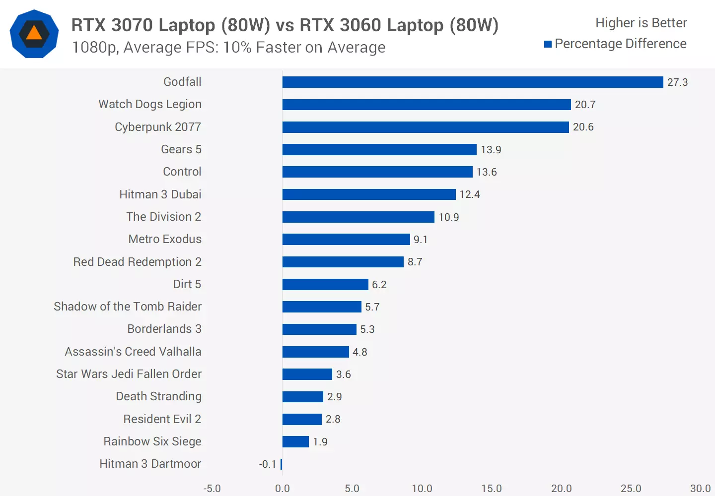 Nvidia RTX 3070 Laptop ទល់នឹង Desktop GPU Review 582_19