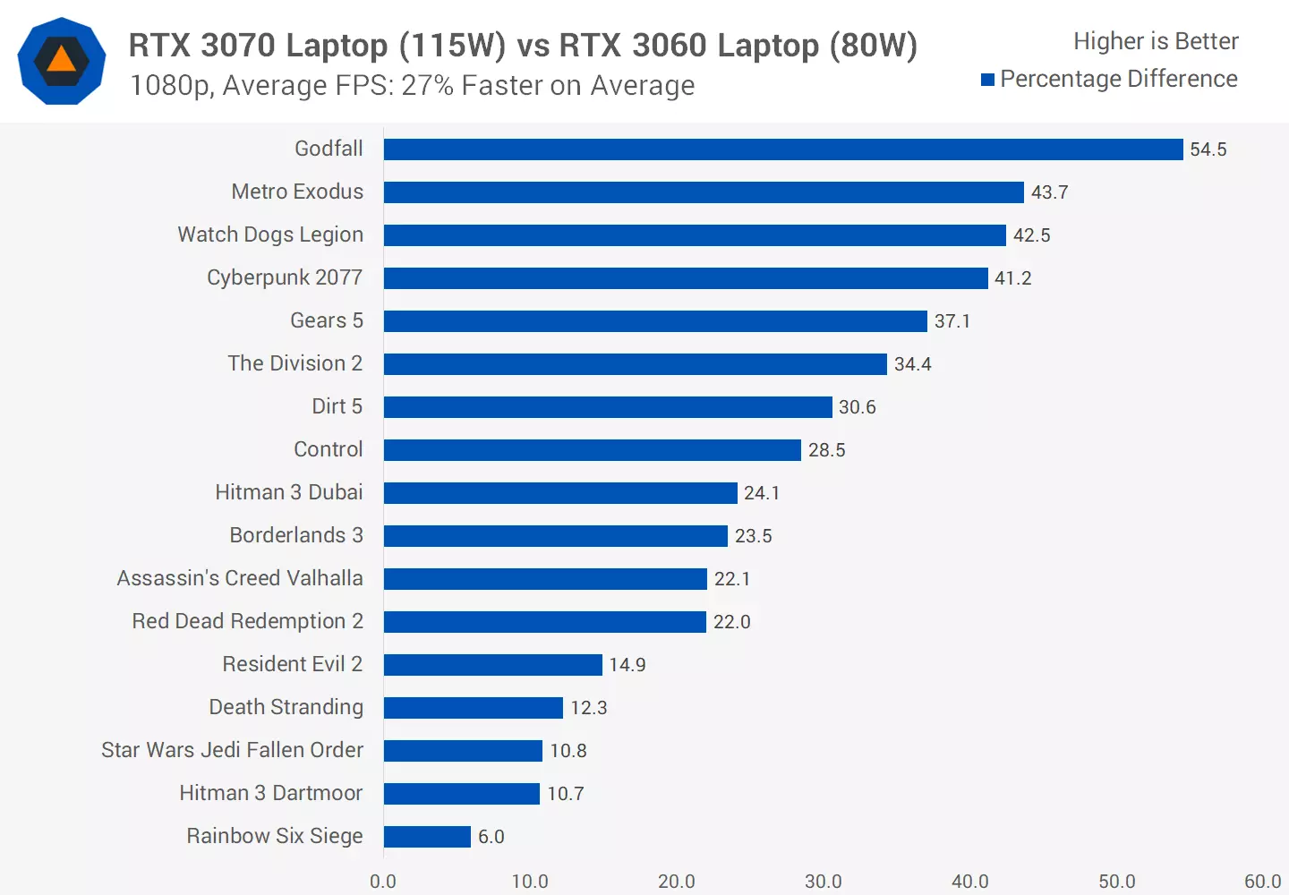 Nvidia RTX 3070 kannettava tietokone vs pöytätietokone GPU -katsaus 582_20