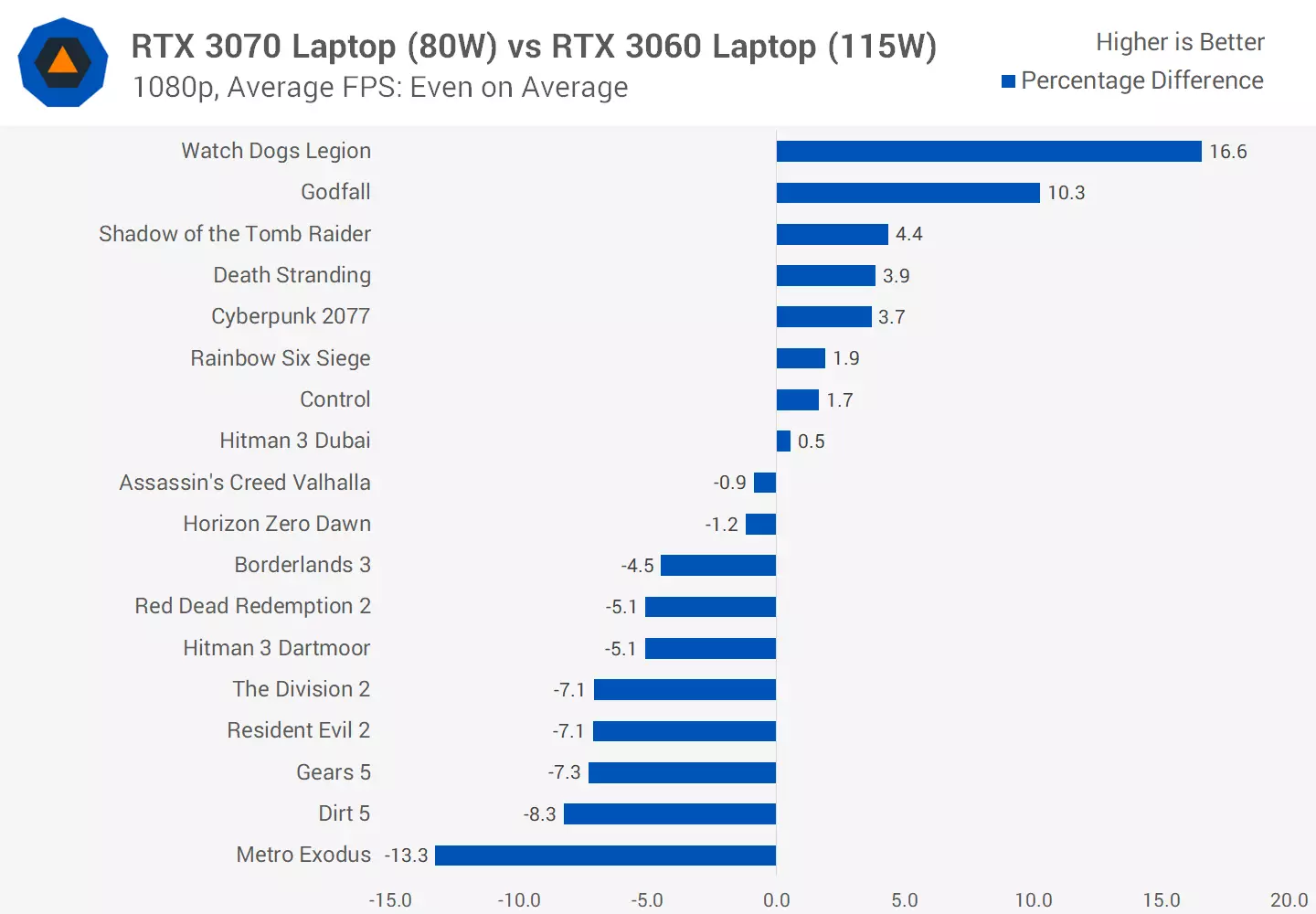 Examen du GPU Nvidia RTX 3070 pour ordinateur portable et ordinateur de bureau 582_21