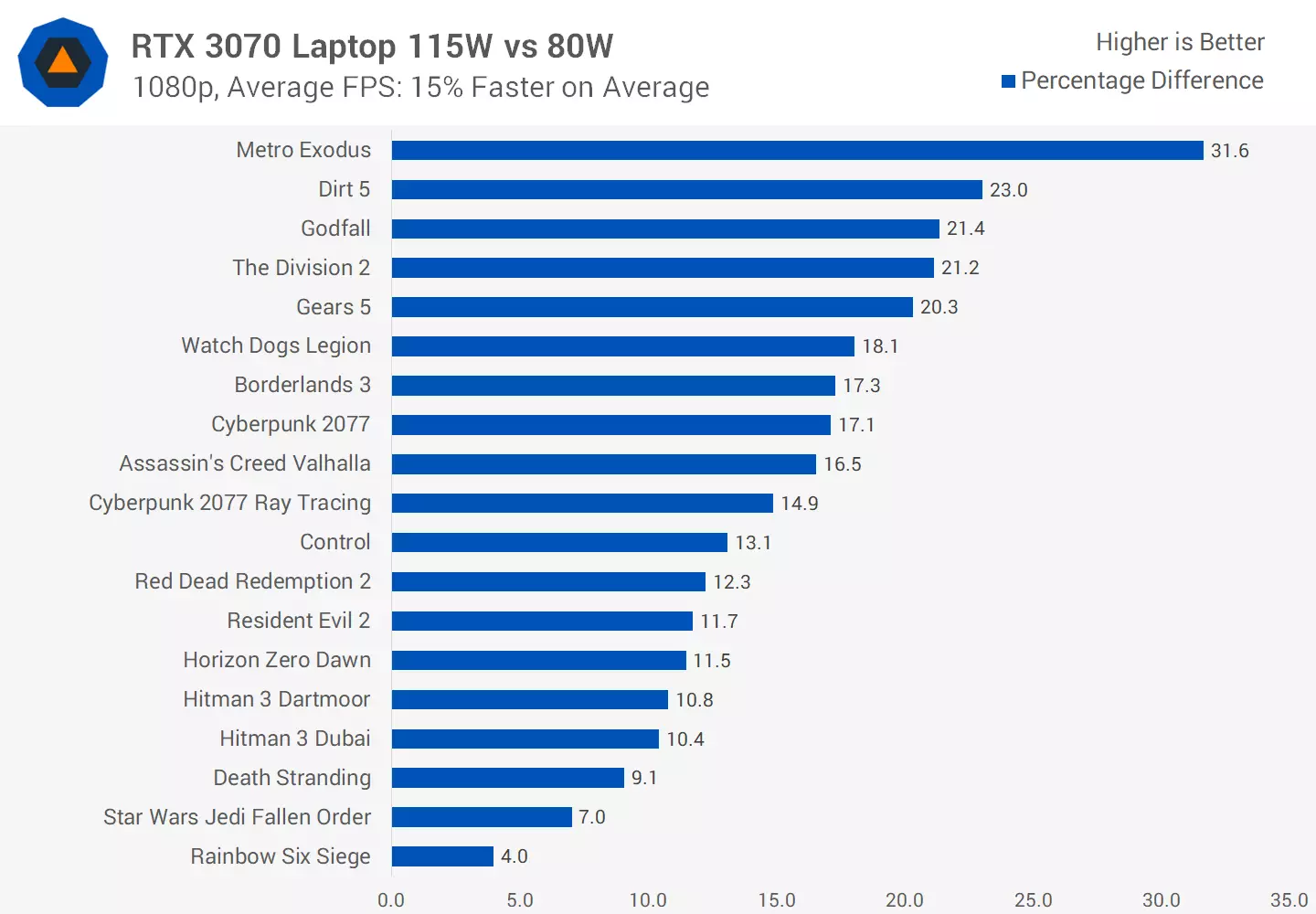 Nvidia RTX 3070 kannettava tietokone vs pöytätietokone GPU -katsaus 582_22