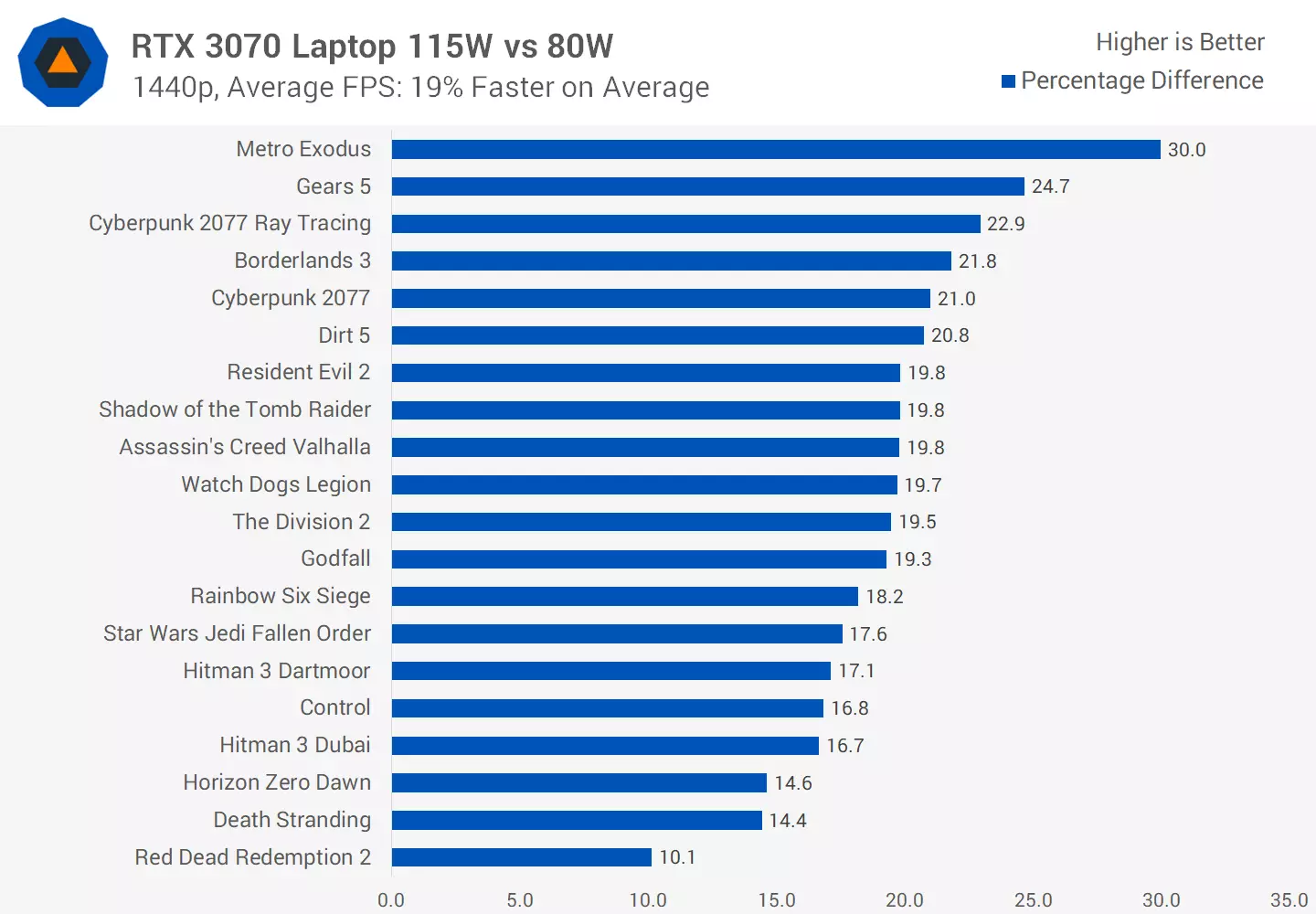 Adolygiad Gliniadur Nvidia RTX 3070 vs Desktop GPU 582_23