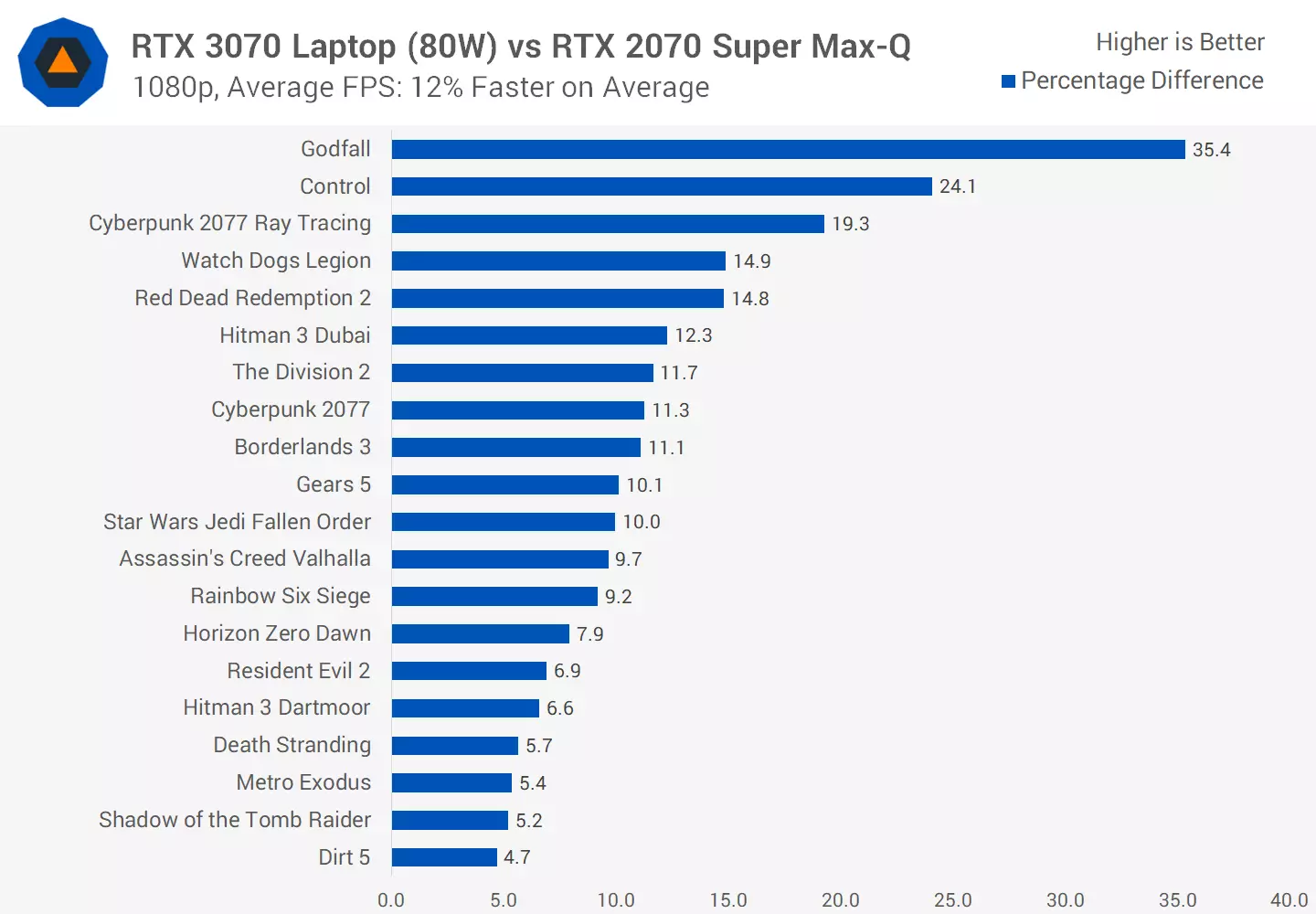 Nvidia RTX 3070 Laptop ទល់នឹង Desktop GPU Review 582_24