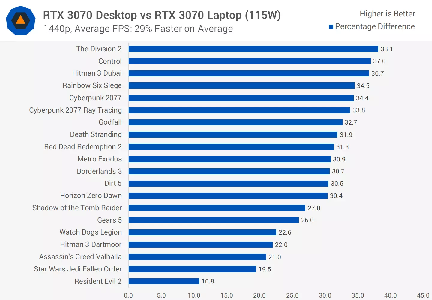 Adolygiad Gliniadur Nvidia RTX 3070 vs Desktop GPU 582_26