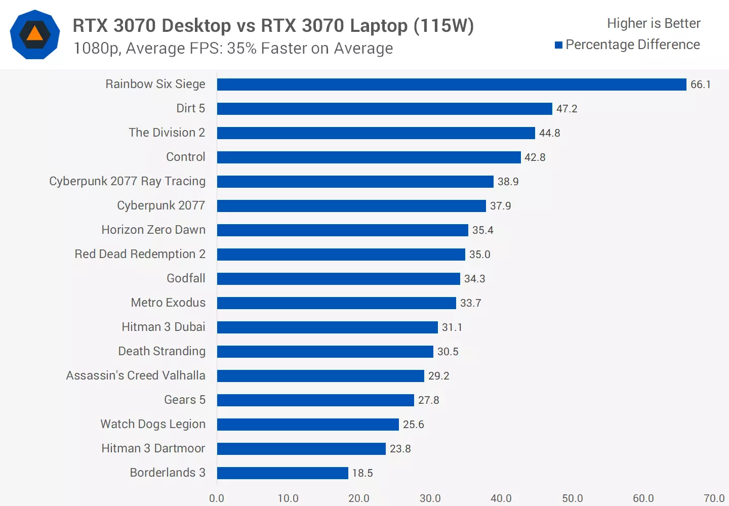 Adolygiad Gliniadur Nvidia RTX 3070 vs Desktop GPU 582_27