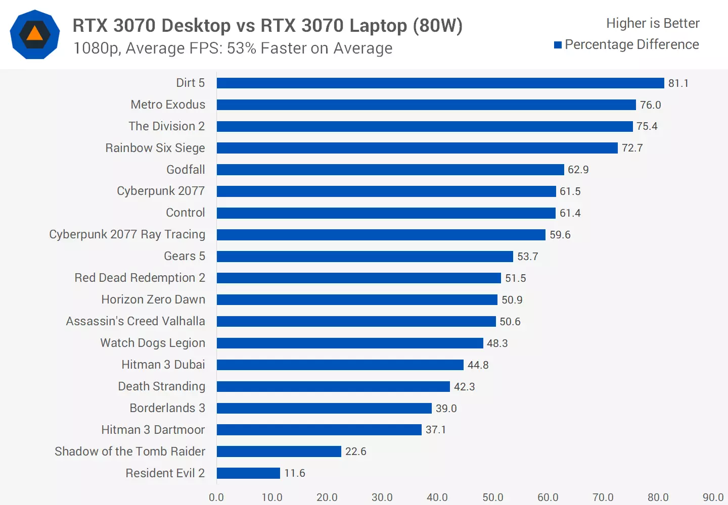 Examen du GPU Nvidia RTX 3070 pour ordinateur portable et ordinateur de bureau 582_28