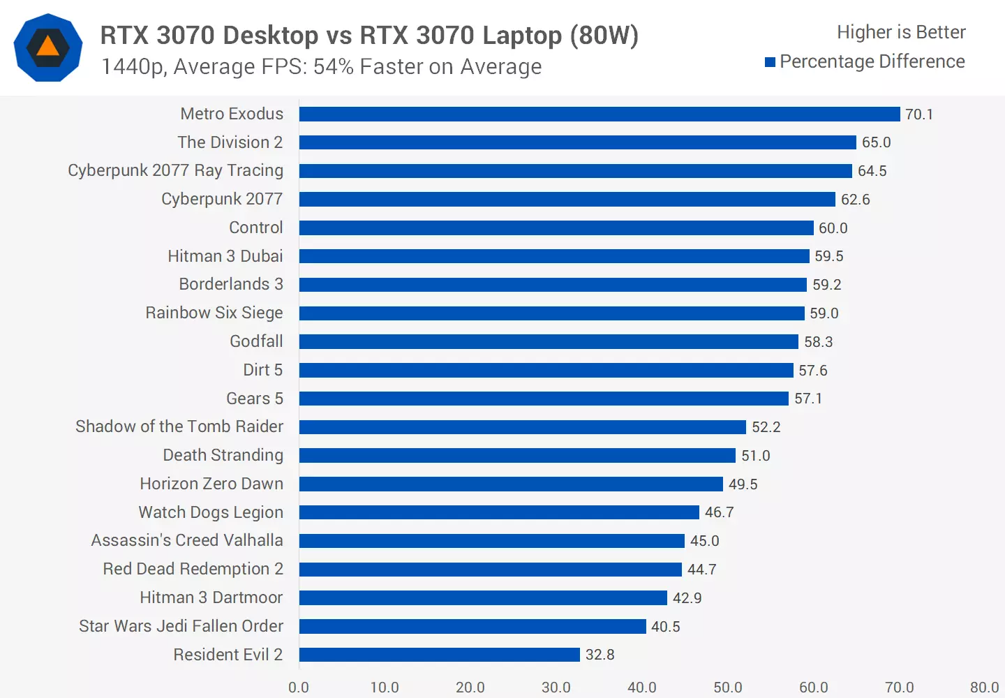 Adolygiad Gliniadur Nvidia RTX 3070 vs Desktop GPU 582_29