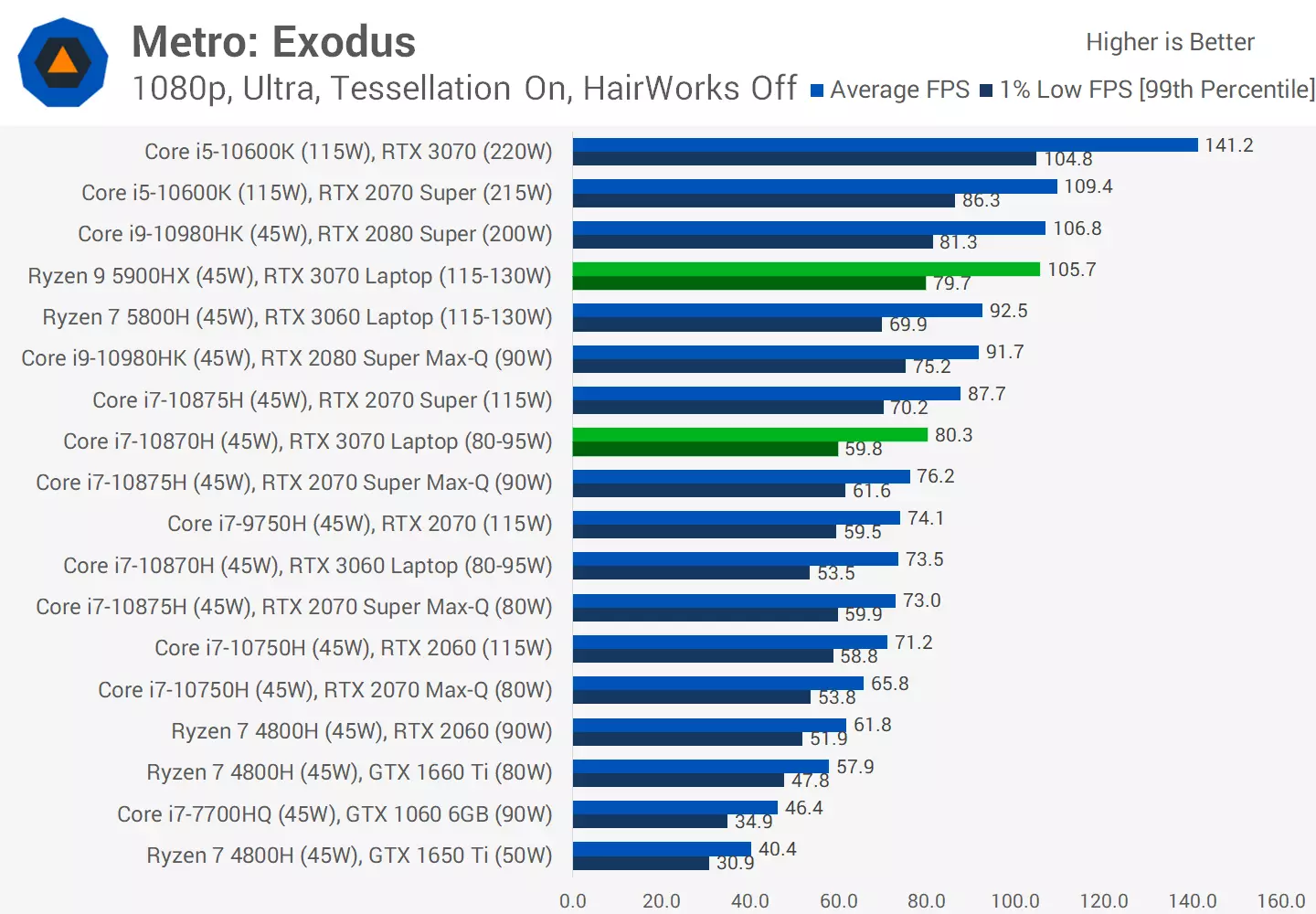 Nvidia RTX 3070 kannettava tietokone vs pöytätietokone GPU -katsaus 582_6