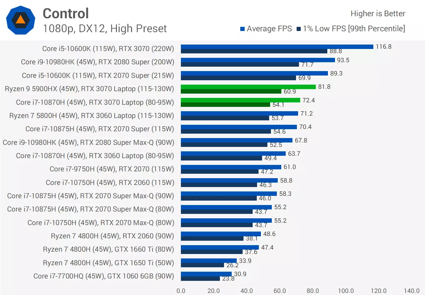 Nvidia RTX 3070 kannettava tietokone vs pöytätietokone GPU -katsaus 582_7