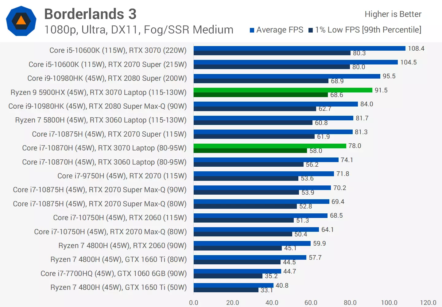 Nvidia RTX 3070 kannettava tietokone vs pöytätietokone GPU -katsaus 582_8