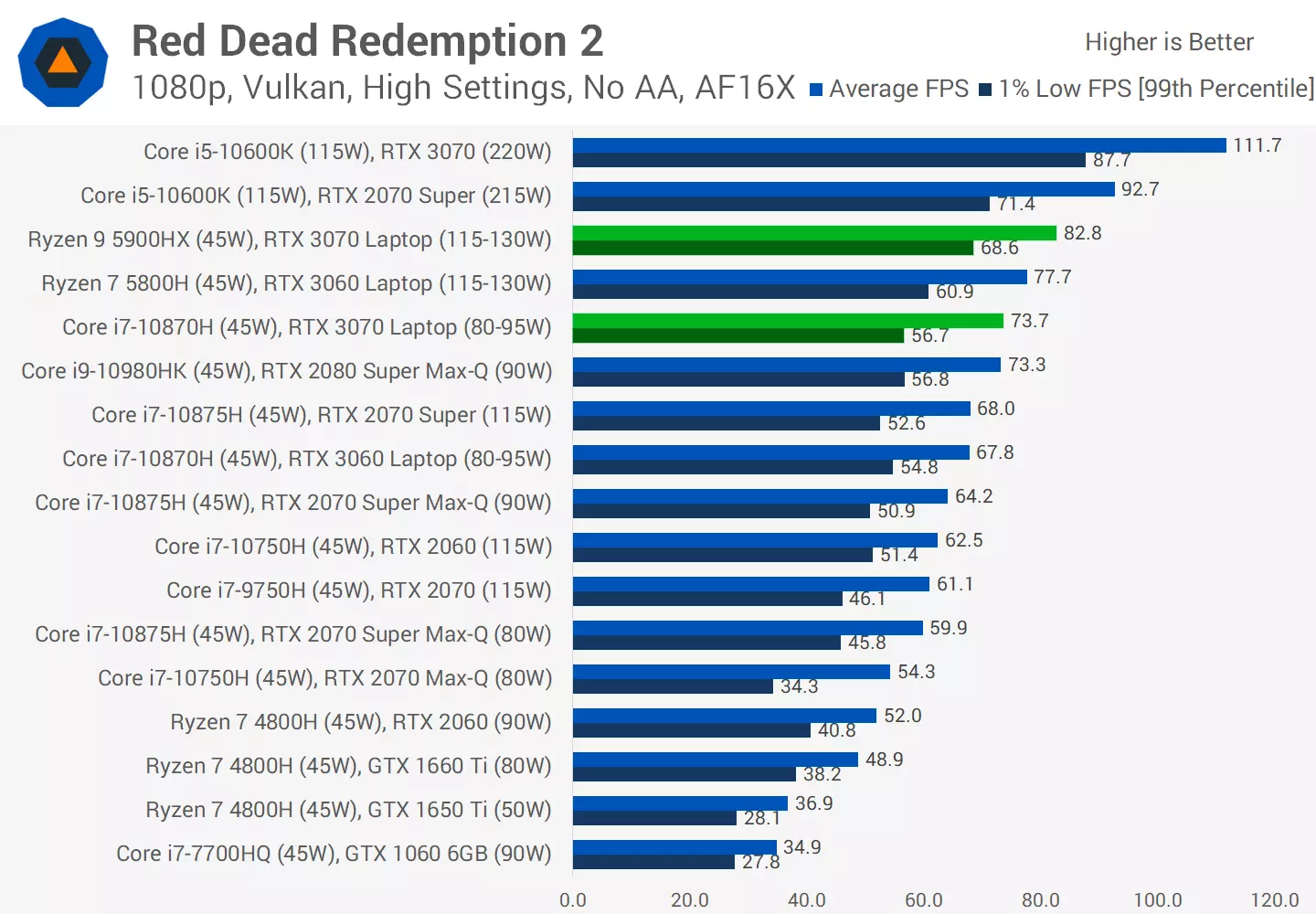 Gennemgang af Nvidia RTX 3070 Laptop vs Desktop GPU 582_9